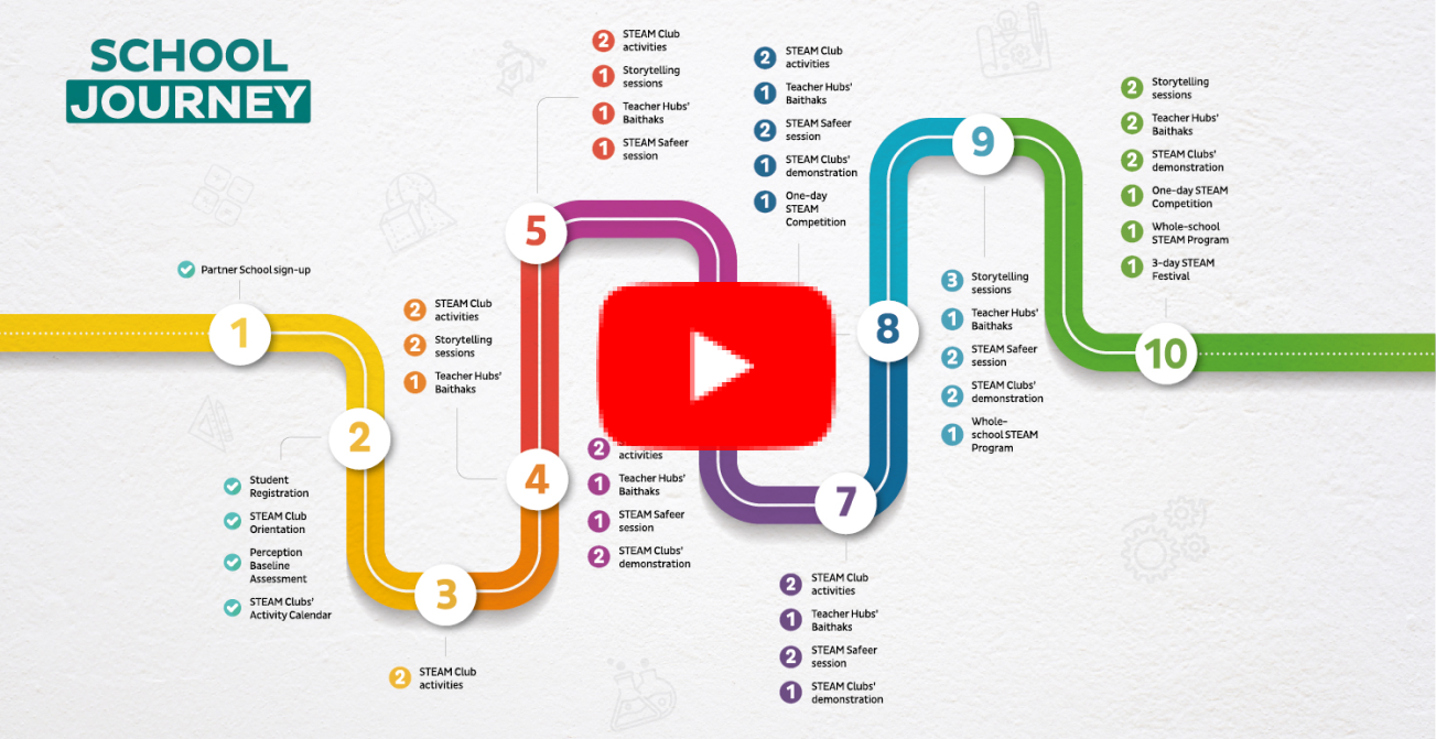 Step by Step Journey